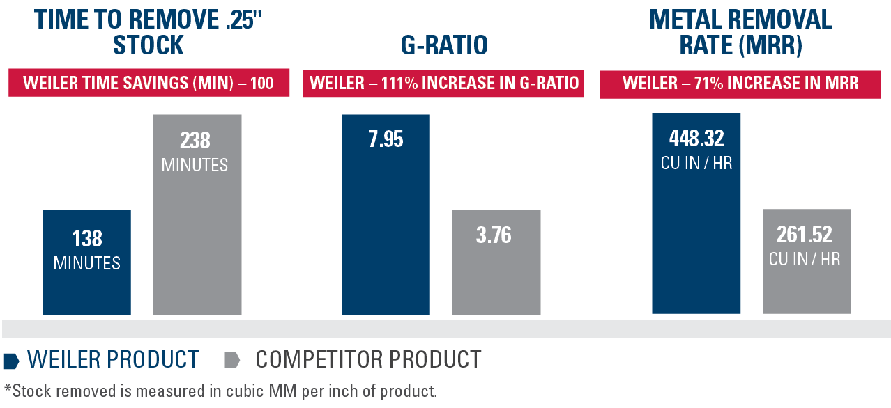 Weiler helps steel processing facility regain 1,494 hours of grinding time and realize $277K ...